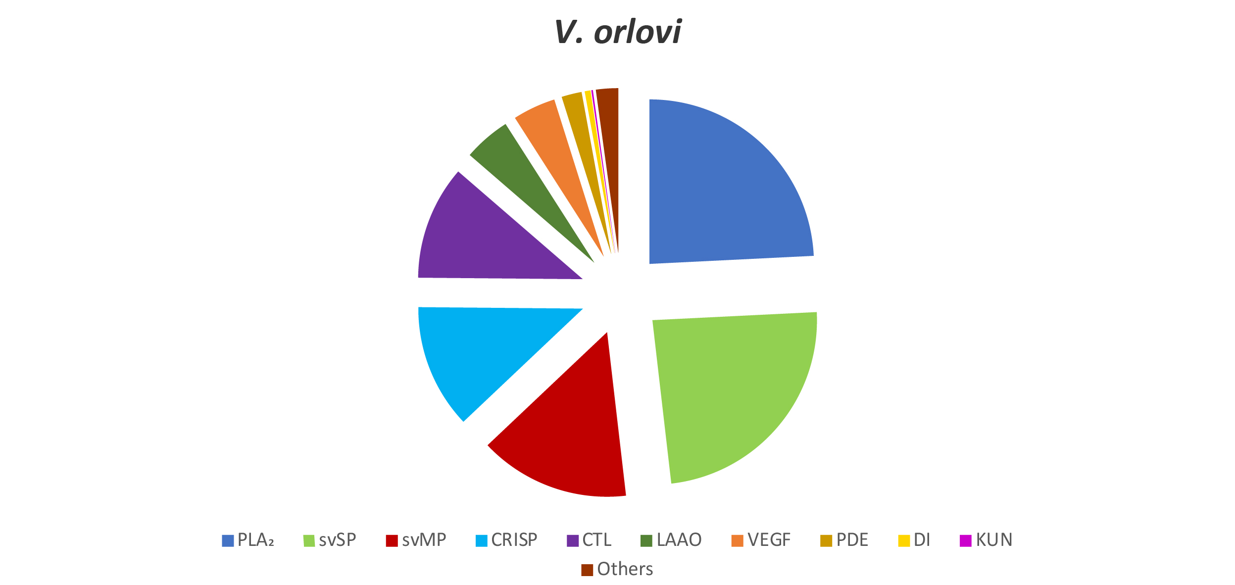Vipera orlovi ~ VenomZone